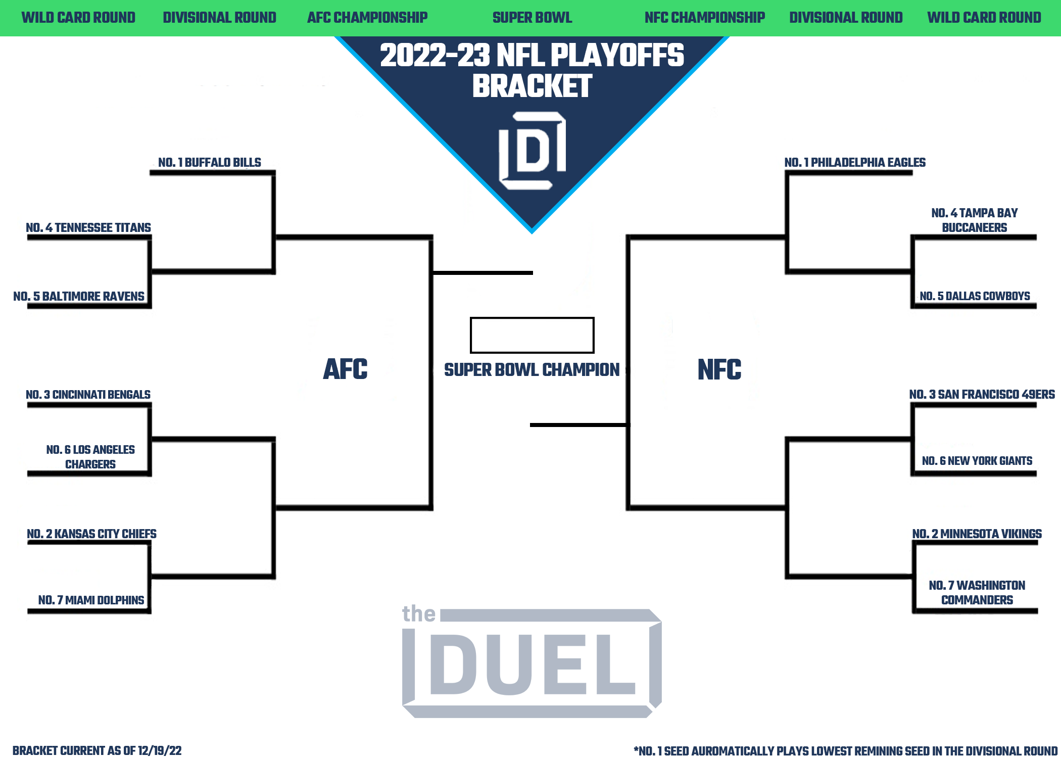 NFL Playoff Picture Bracket 2022 Following Week 15 | FanDuel Research NFL Playoff Picture Bracket 2022 Following Week 15 | FanDuel Research